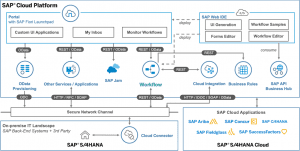 SAP Workflow Management: The Ultimate Guide