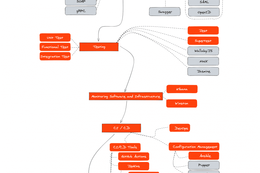 SAP Workflow Management: Der ultimative Guide